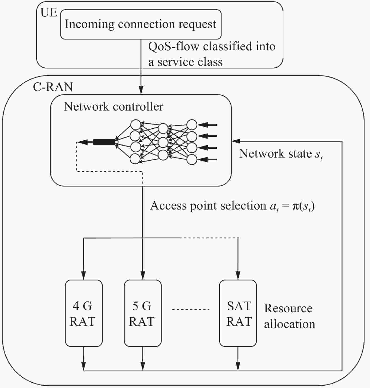 Satellite Integration into 5G: Deep Reinforcement Learning for Network ...