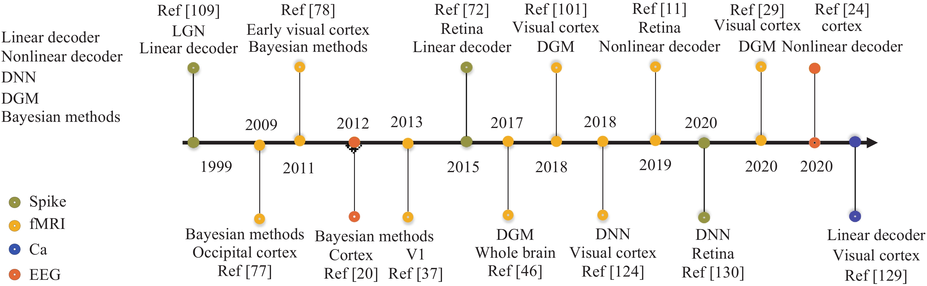 Neural Decoding of Visual Information Across Different Neural Recording Modalities and Approaches