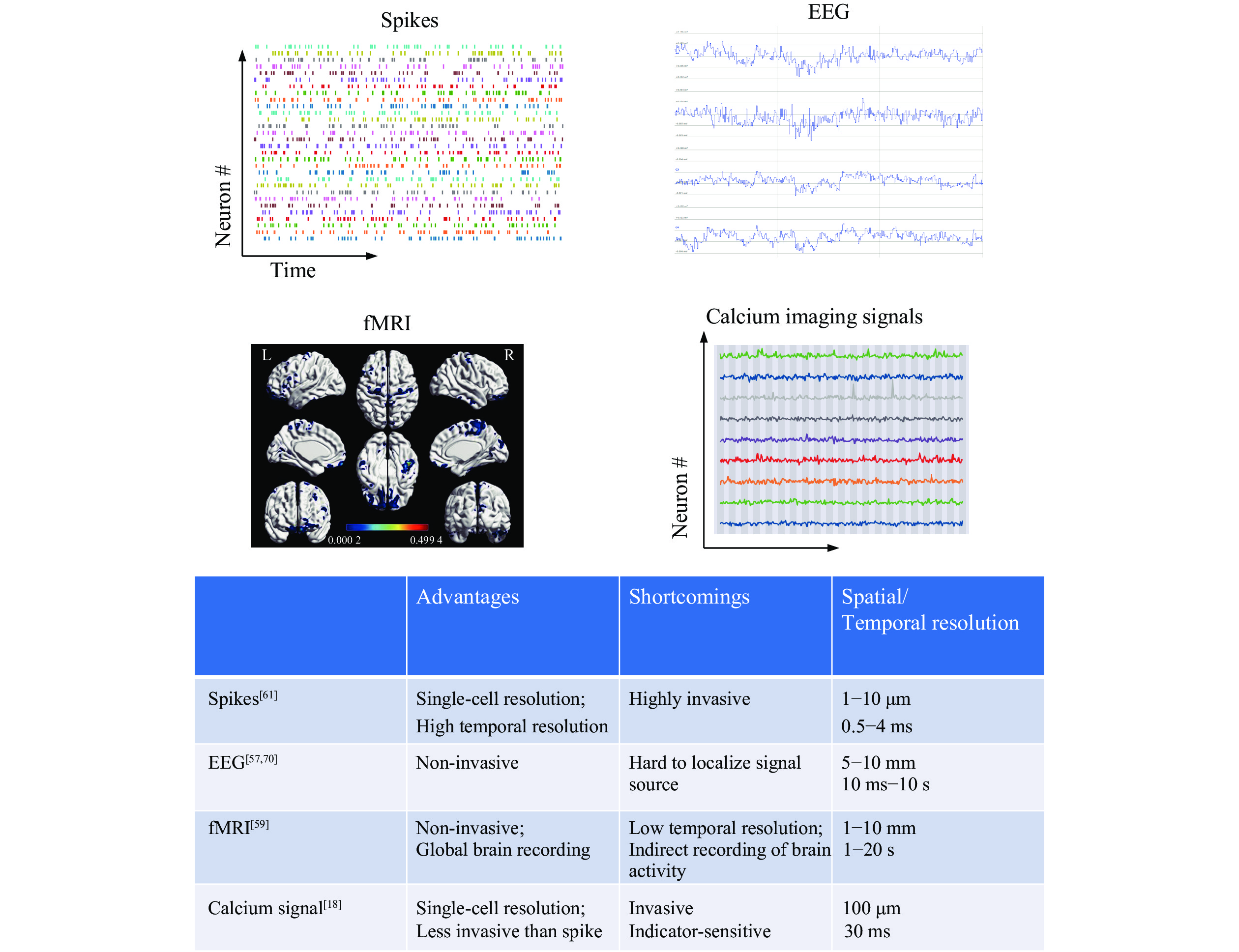 Neural Decoding of Visual Information Across Different Neural Recording Modalities and Approaches
