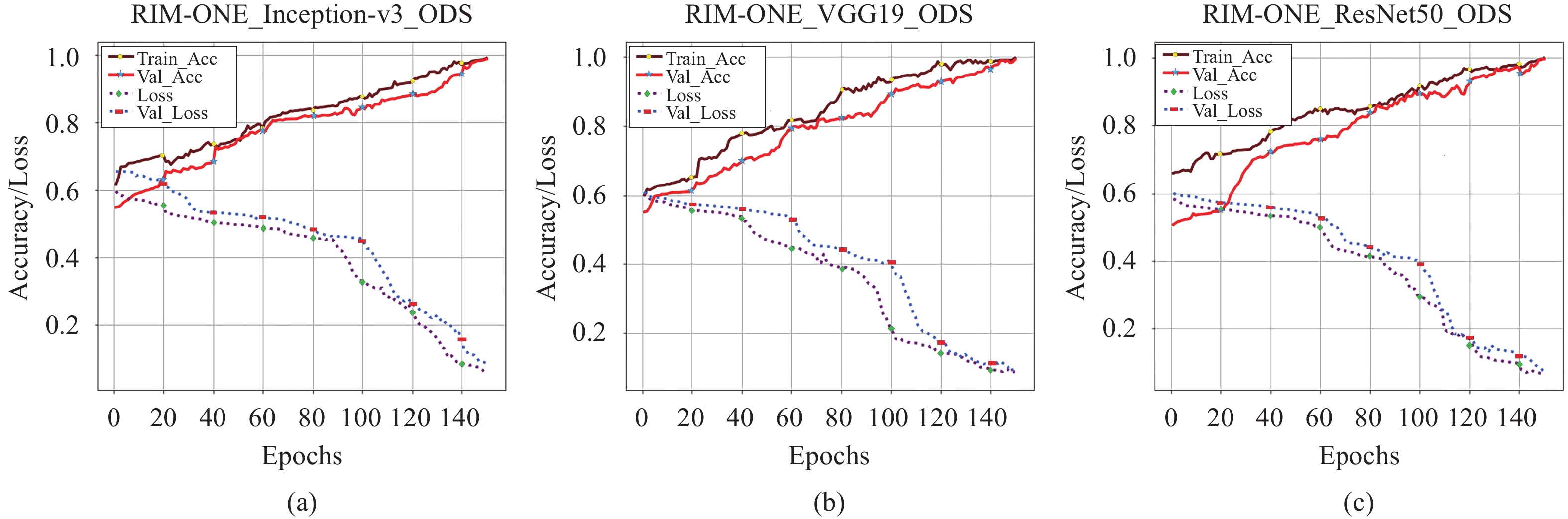 Glaucoma Detection with Retinal Fundus Images Using Segmentation and Classification