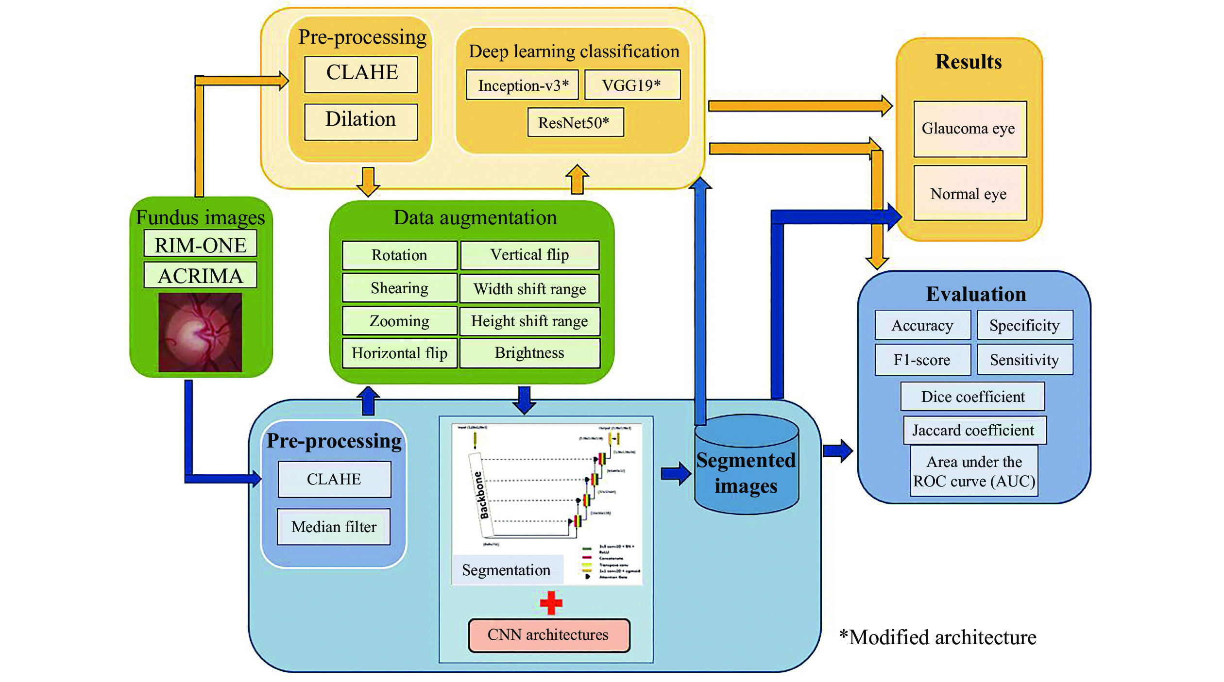 Glaucoma Detection with Retinal Fundus Images Using Segmentation and Classification
