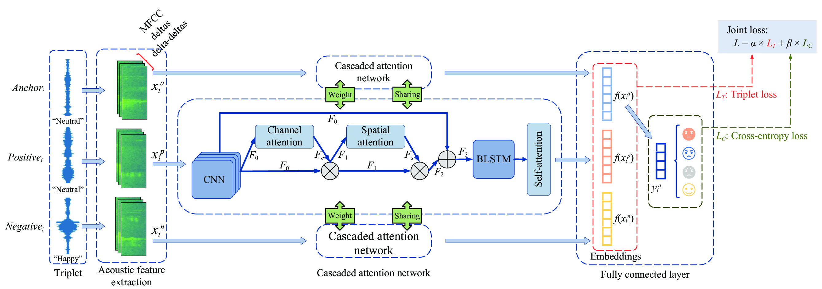 Speech Emotion Recognition Using Cascaded Attention Network with Joint Loss for Discrimination ...