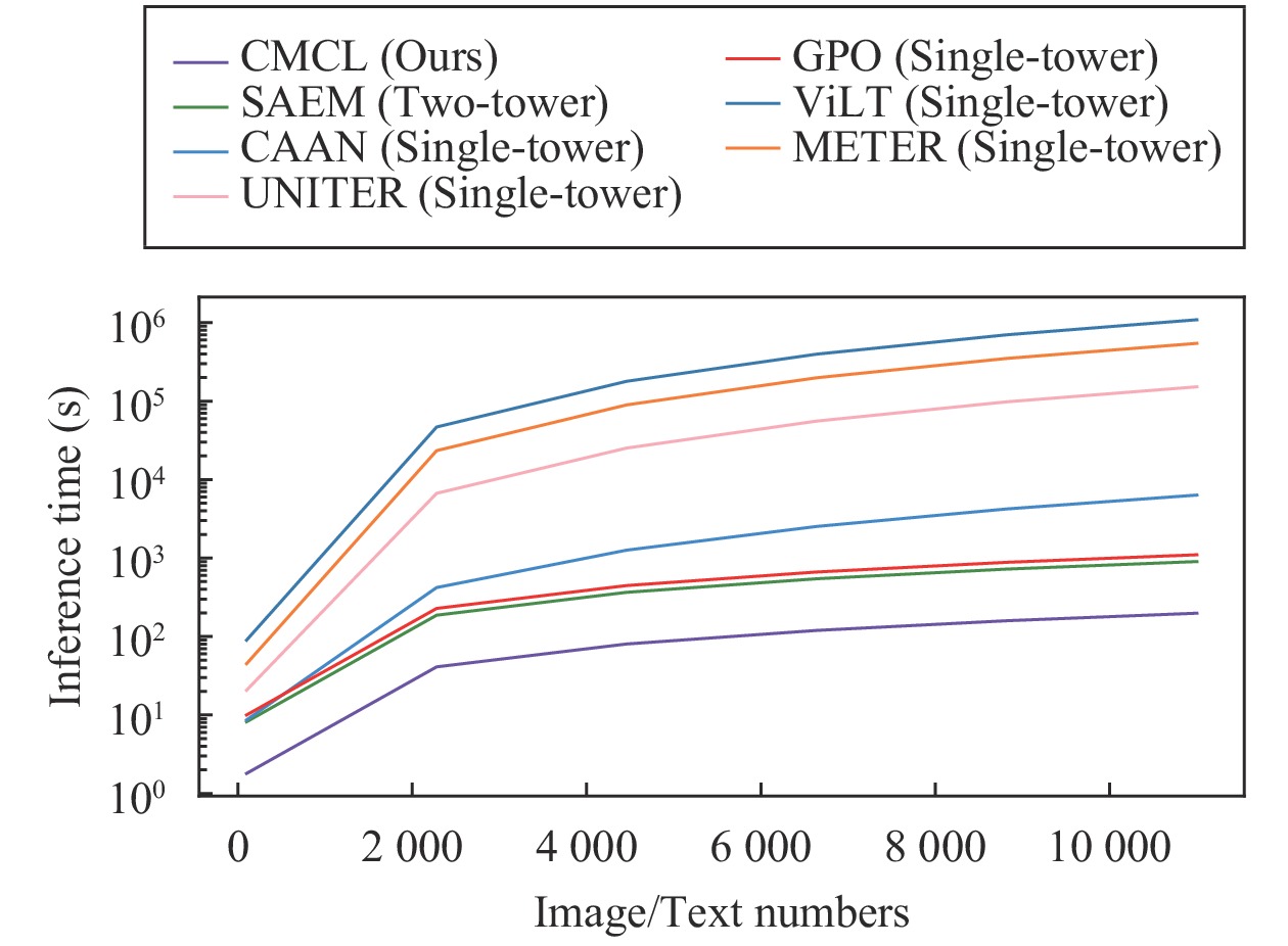 Cross-modal Contrastive Learning for Generalizable and Efficient Image-text Retrieval