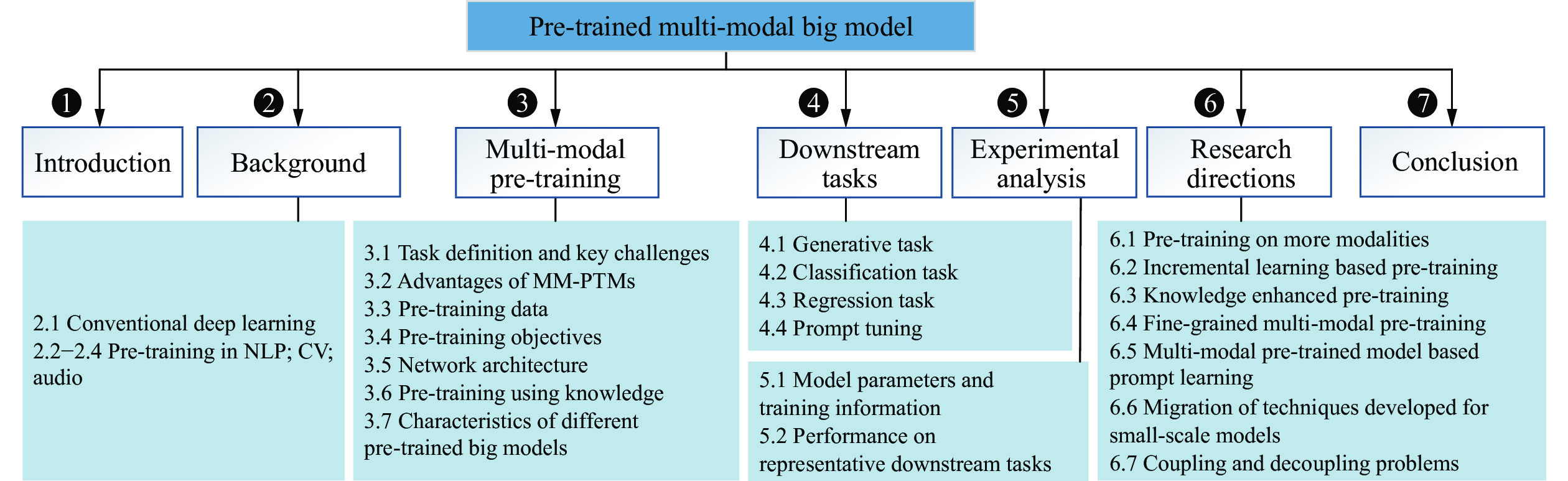 Large-scale Multi-modal Pre-trained Models: A Comprehensive Survey