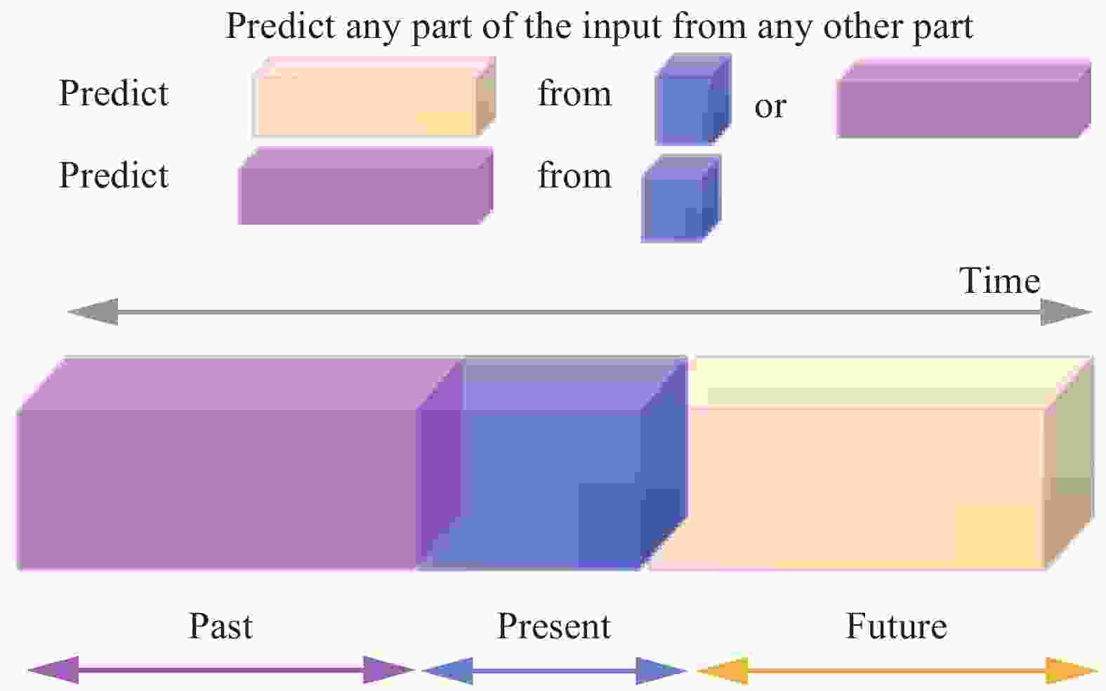 A Review of Predictive and Contrastive Self-supervised Learning for ...