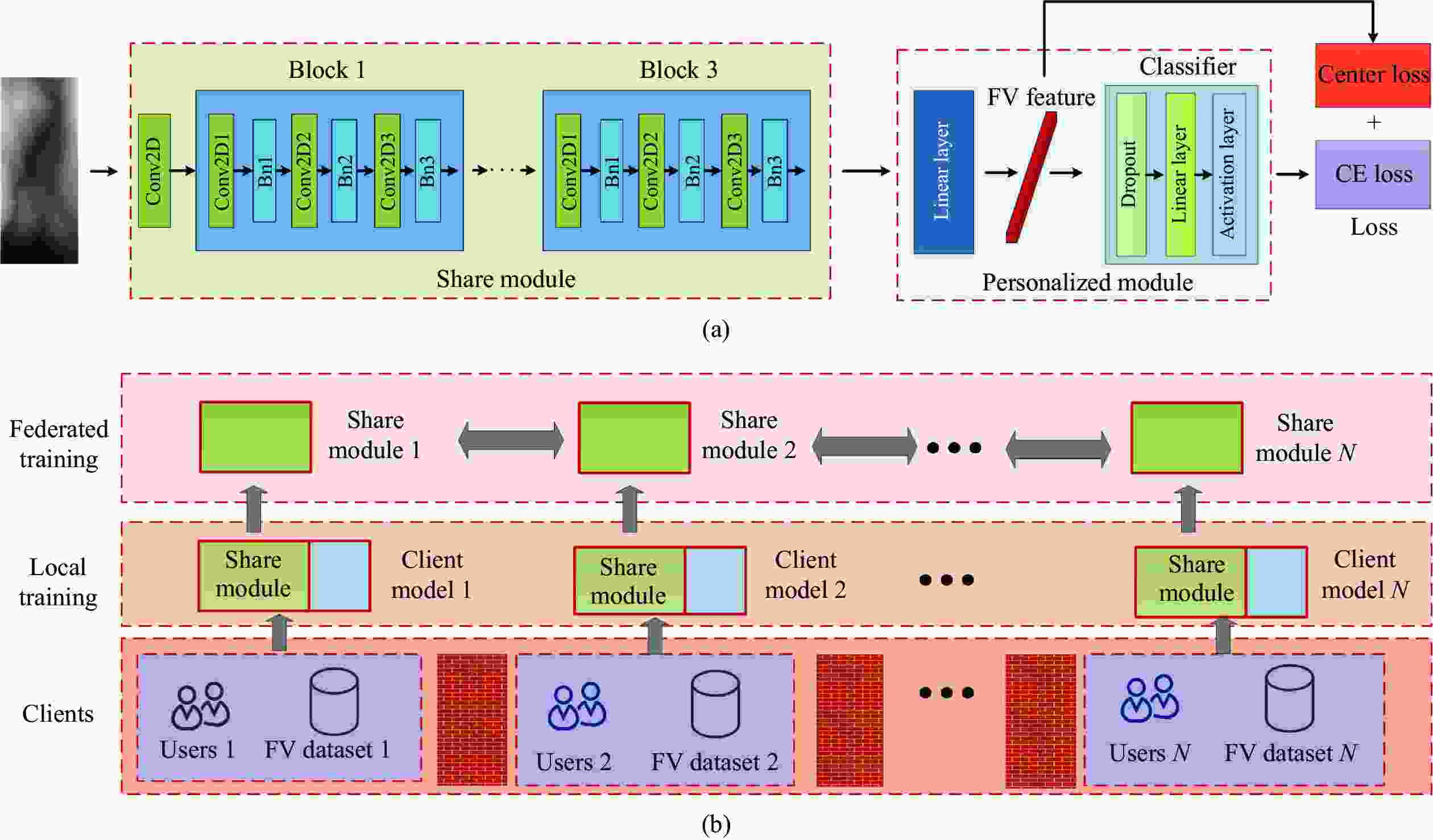 FedFV: A Personalized Federated Learning Framework for Finger Vein Authentication