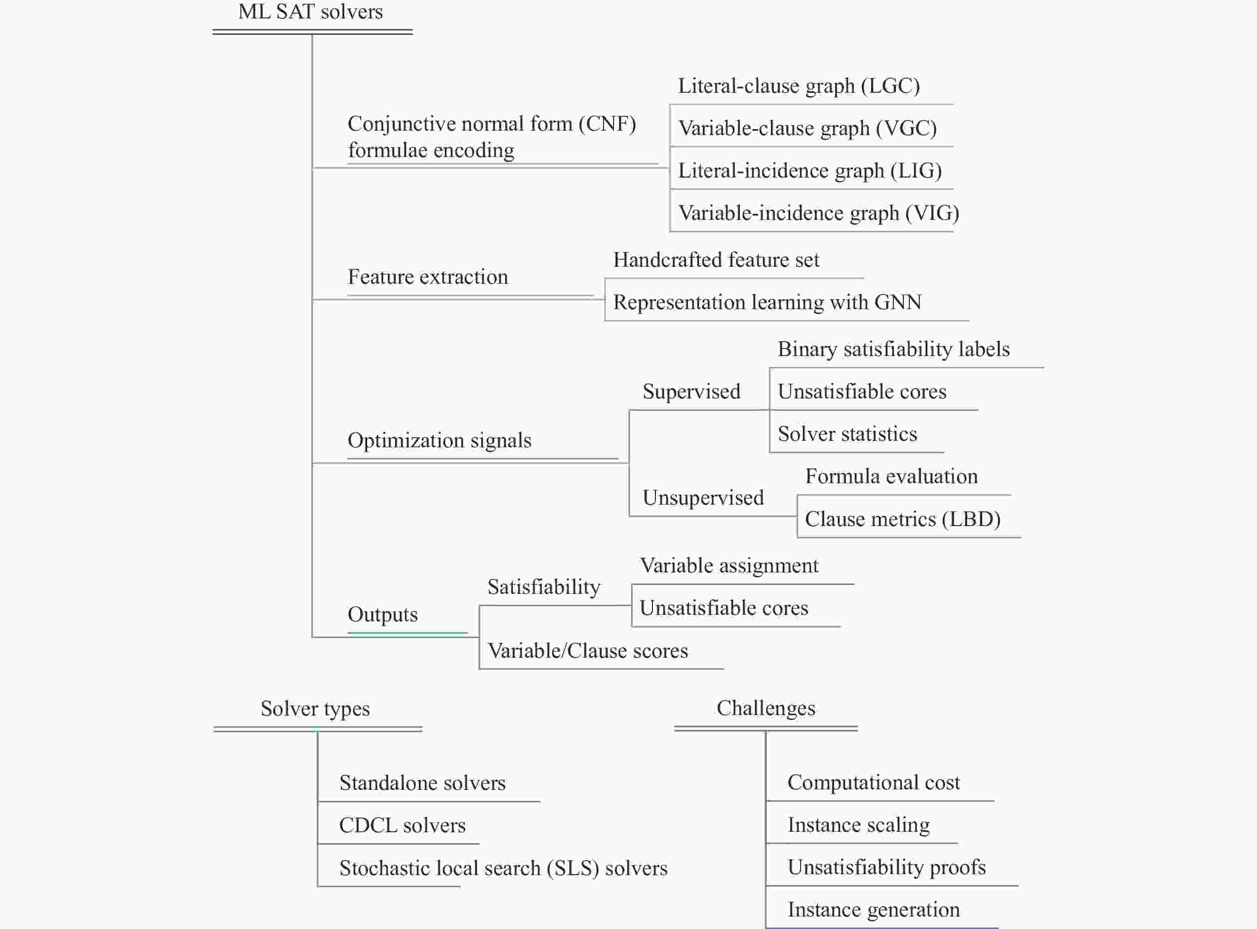 Machine Learning Methods in Solving the Boolean Satisfiability Problem
